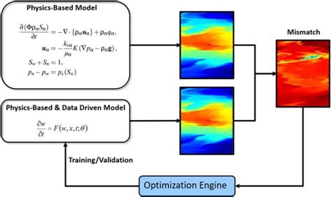 a tale of two approaches physics based vs data driven models