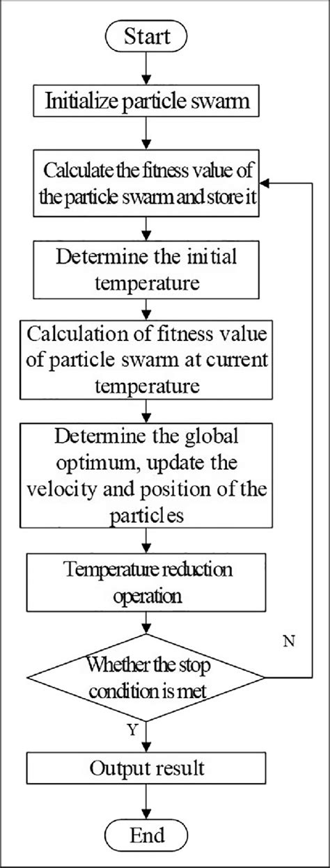flow chart of the simulated annealing particle swarm optimization download scientific diagram