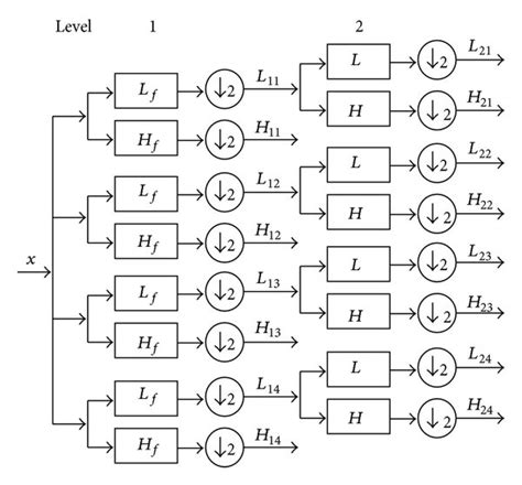 two levels of 2d complex double density dual tree wavelet transform download scientific diagram
