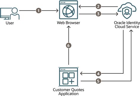 informationen zur integration einer webanwendung mit oracle identity cloud service