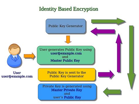 computer security and pgp what is identity based encryption