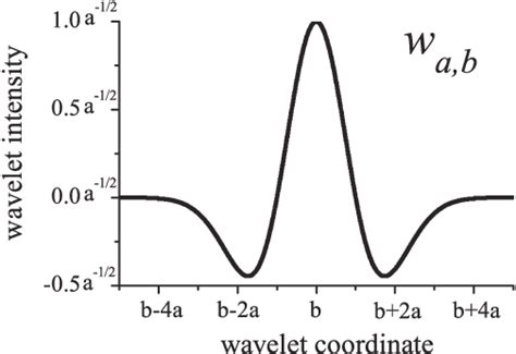 figure 1 from a wavelet transform algorithm for peak detection and application to powder x ray