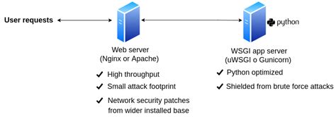 Set Up Django On A Wsgiasgi Server