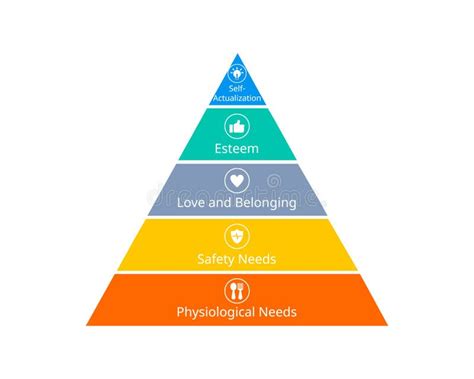 Hierarchy Needs Include Physiological Needs Safety Love Self