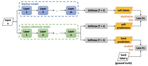 knowledge distillation neural network distiller