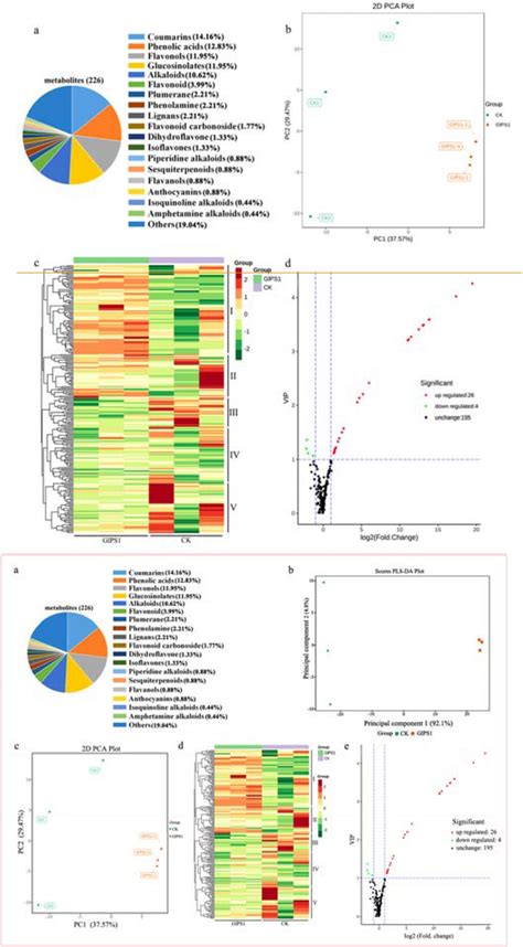 A Classification Of The 226 Metabolites Of CK And GlPS1 B PLS DA