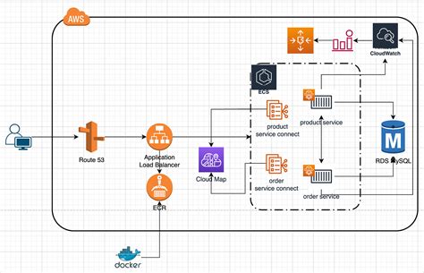 deploying spring boot microservices on aws ecs with fargate 54 off