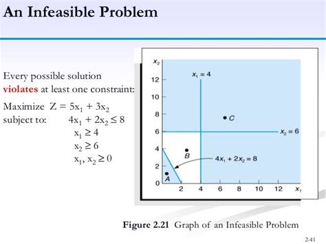 linear programming model formulation graphical method