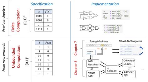 introduction to theoretical computer science loops and infinity