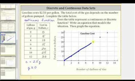 introduction to discrete and continuous functions instructional video for 8th 11th grade
