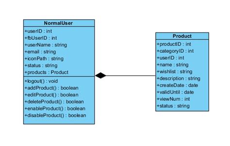 Uml Class Diagram Association