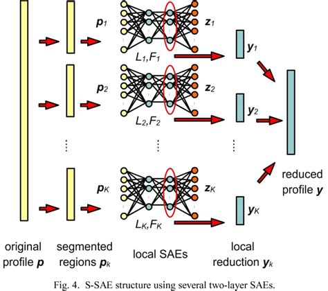 [pdf] novel segmented stacked autoencoder for effective dimensionality reduction and feature