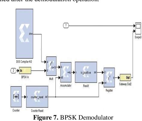 figure 7 from design and implementation of bpsk modulator and demodulator using vhdl semantic
