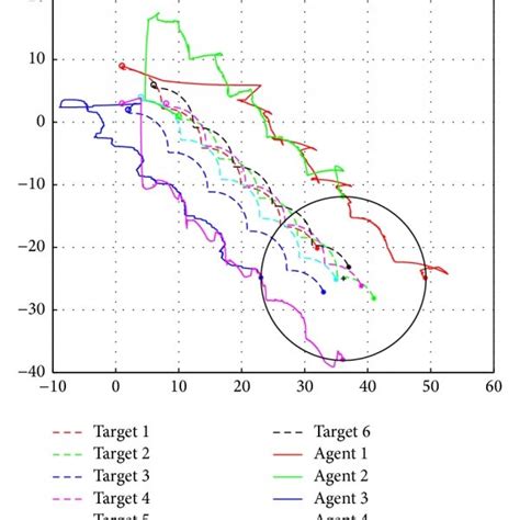 the trajectory of the agents and targets of multiagent systems with download scientific diagram