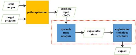 applied sciences free full text expgen a 2 step vulnerability exploitability evaluation