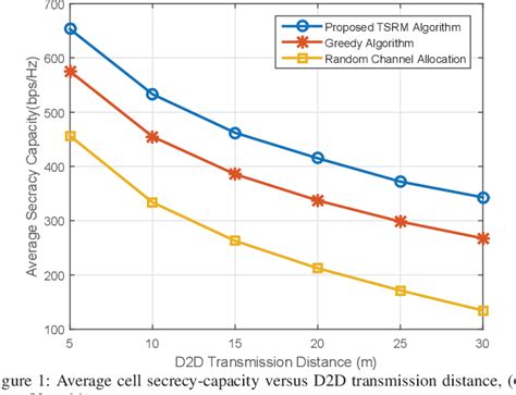 figure 1 from secrecy based resource allocation for d2d communication using tabu search