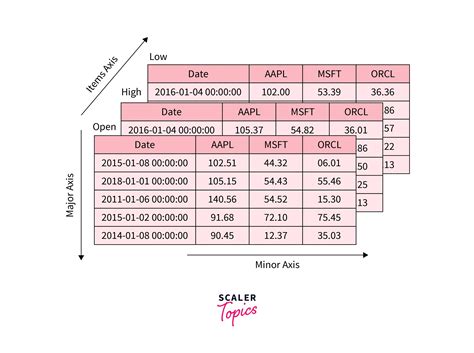 pandas dataframe scaler topics