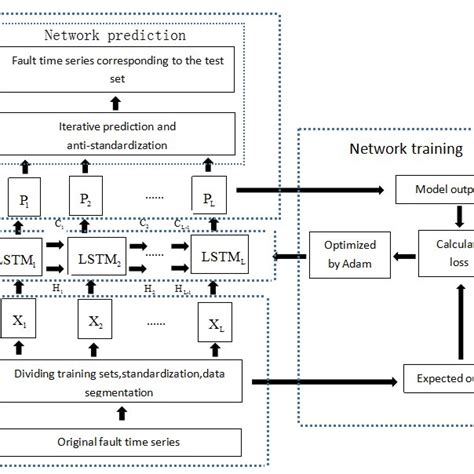 schematic of the real time forecast method based on lstm download