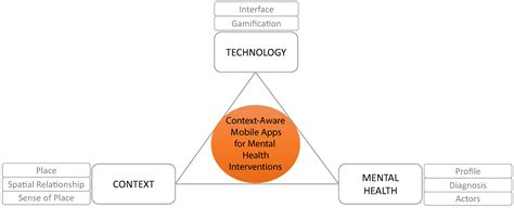 ijerph free full text considerations for designing context aware mobile apps for mental