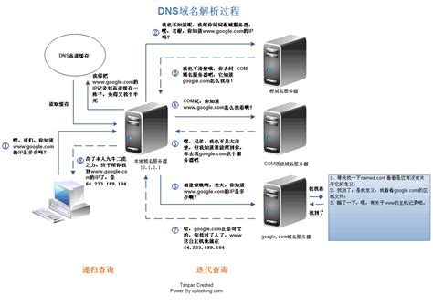 dns原理及dns服务器的建立（主从） 51cto博客 dns服务器不是有效的ip地址