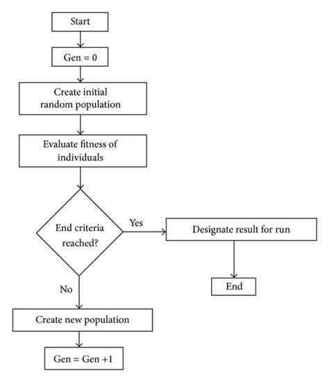 flowchart of the evolutionary algorithm download scientific diagram