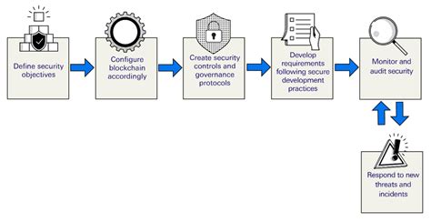 Cybersecurity For Blockchain Safeguarding Your Success