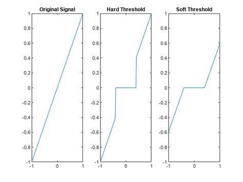 soft or hard thresholding matlab wthresh mathworks 中国