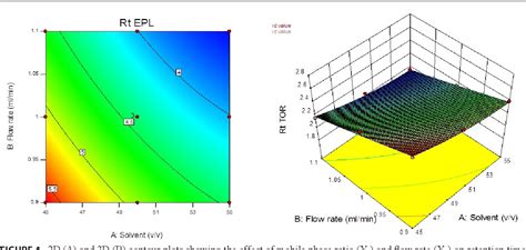 figure 4 from optimization of hplc method using central composite design for estimation of