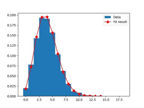 How To Fit Poisson Distribution To Different Datasets In Python Delft
