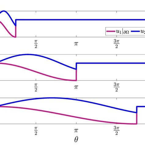 the discontinuous boundary functions u d 1 ∂Ω and u d 2 ∂Ω used for download scientific