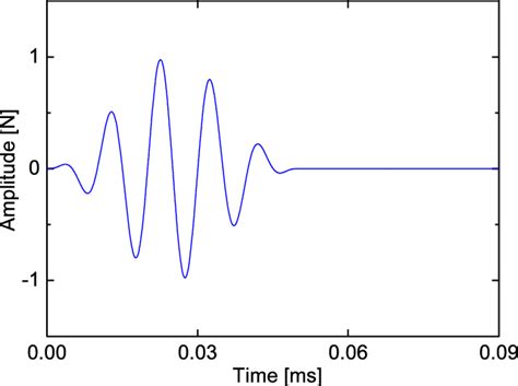 waveform of the excitation signal in the time domain download scientific diagram
