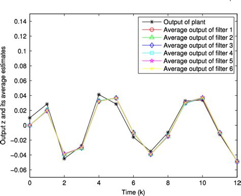 [pdf] distributed h∞ consensus filtering in sensor networks with multiple missing measurements