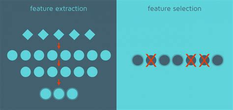 what is the difference between feature extraction and feature selection quantdare