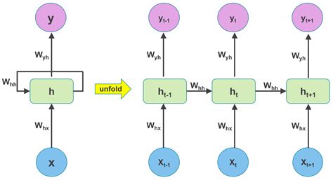 energies free full text short term load forecasting using emd lstm neural networks with a