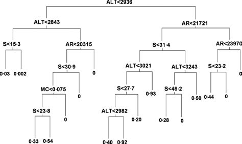 regression tree model right branches group the cases that exceed the download scientific