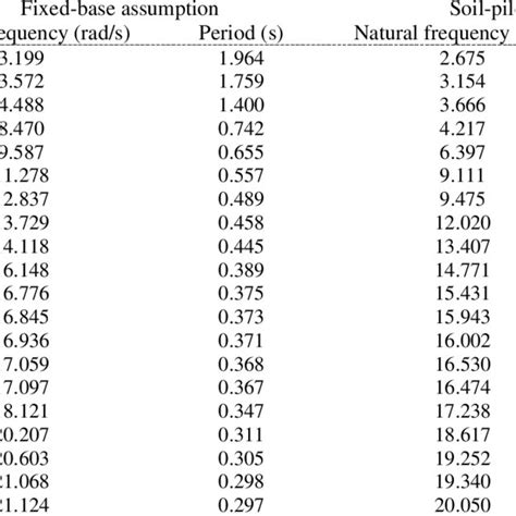 natural frequencies and periods for the first fifteen eigenvalues download scientific diagram
