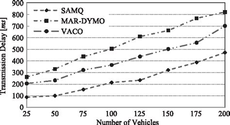 figure 6 from situation aware qos routing algorithm for vehicular ad hoc networks semantic scholar