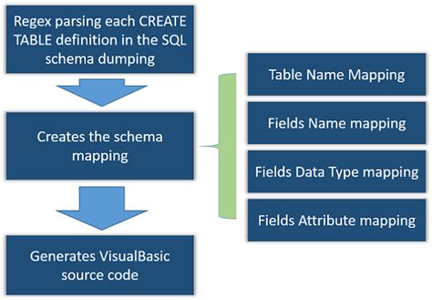 auto generated visual basic source code from sql codeproject