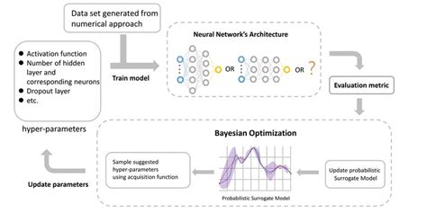 schematic diagram of our neural network model combined with bayesian download scientific