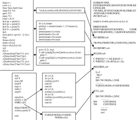 generation of fortran source codes which are solved by the fem download scientific diagram
