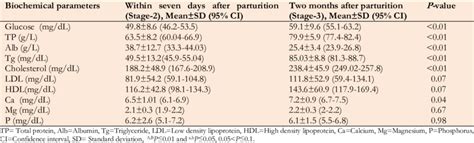 overall nutritional assessment of selective serum biochemical download scientific diagram