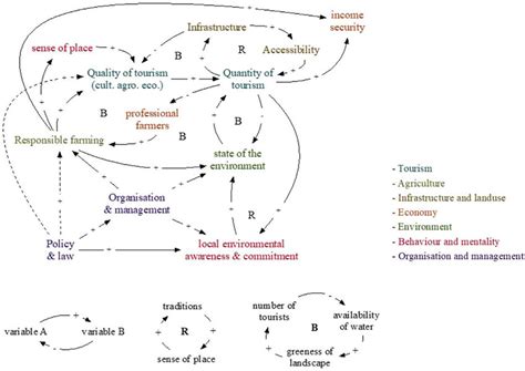 Causal Loop Diagram CLD Presenting The Aggregated Dynamics Between
