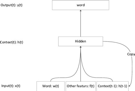 the recurrent neural network language model download scientific diagram