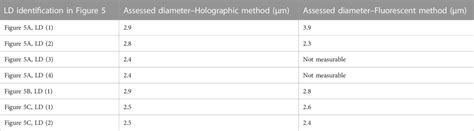 Frontiers Lipid Quantification In Living Microalgal Cultures With