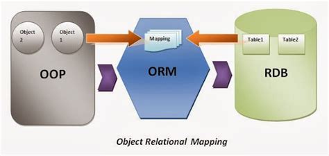 framework orm object relational mapping ~ java interview questions