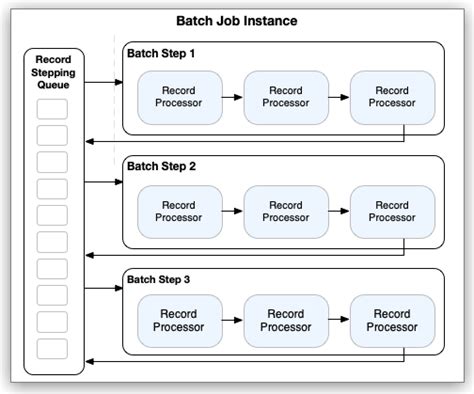 Batch Job Phases MuleSoft Documentation