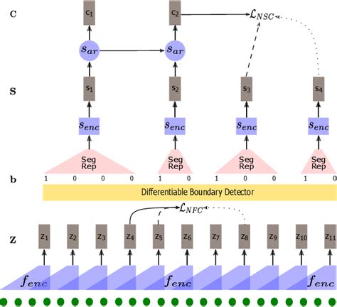 figure 1 from unsupervised speech segmentation and variable rate representation learning using