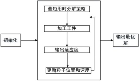 improved solving algorithm for flexible flow shop scheduling problem eureka patsnap develop