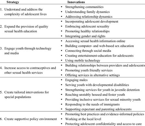 summary of key strategies to promote adolescent sexual health and download table
