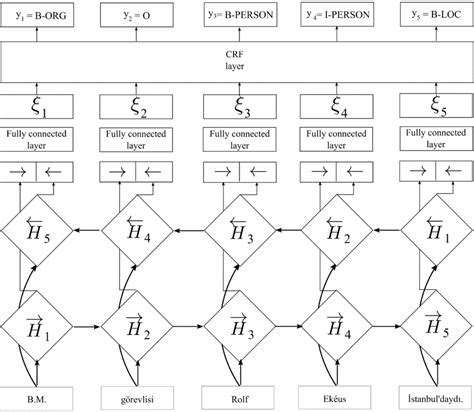 the effect of morphology in named entity recognition with sequence tagging natural language